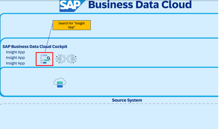 Understanding the Technology Behind SAP Business Data Cloud (BDC) – Out of the box ‘Insight App ...
