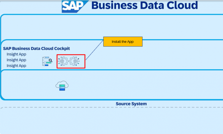 Understanding the Technology Behind SAP Business Data Cloud (BDC) – Out of the box ‘Insight App ...