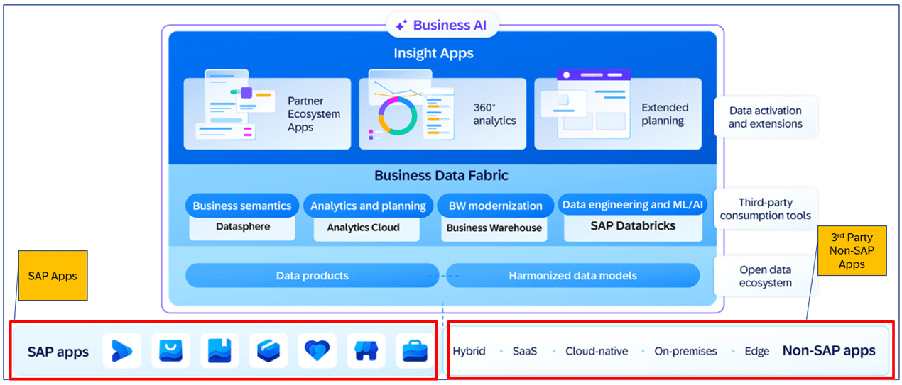 SAP Business Data Cloud (BDC) Integration with SAP Apps and 3rd Party Apps - ERP Q&A