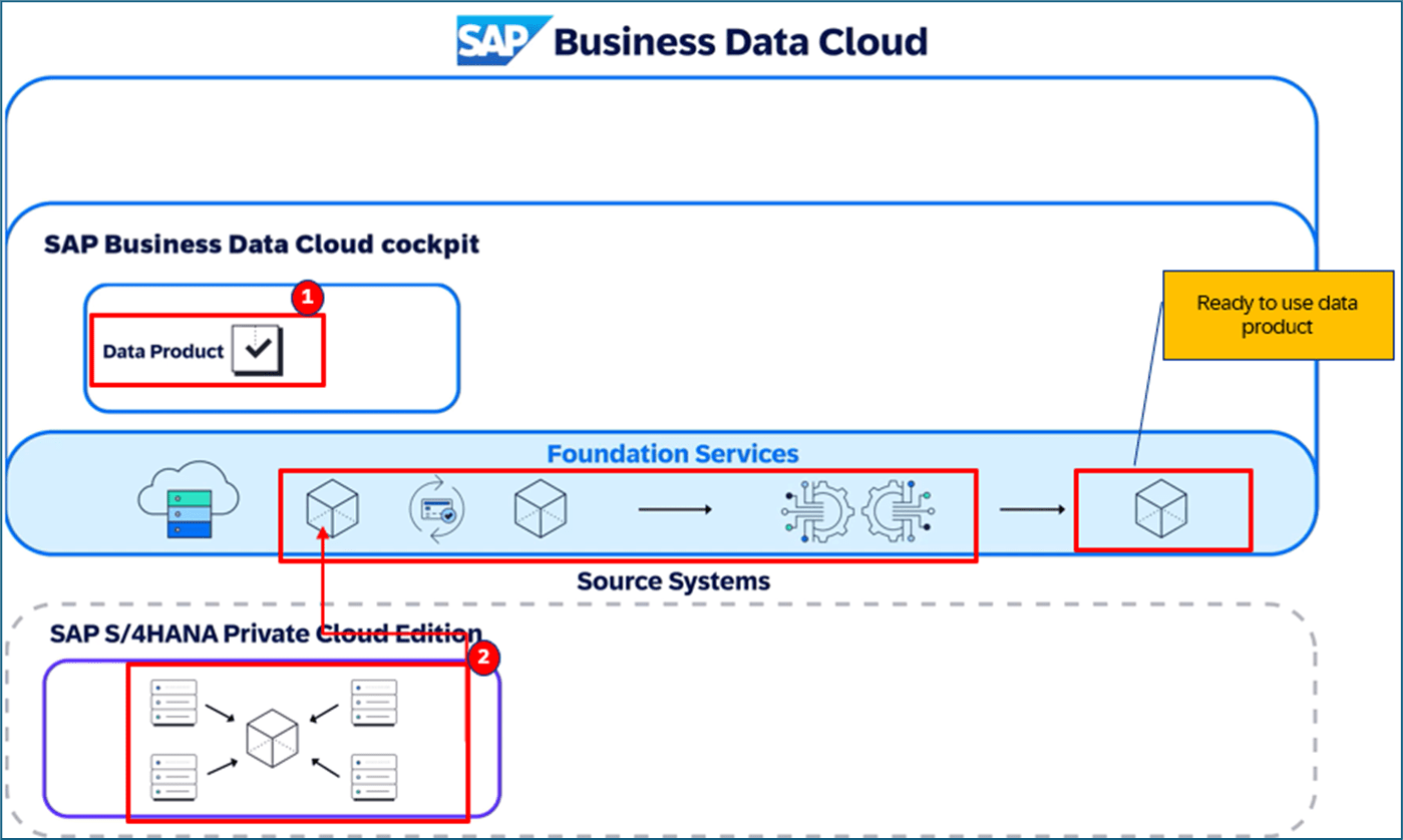 SAP Business Data Cloud (BDC) Integration with SAP Apps and 3rd Party Apps - ERP Q&A