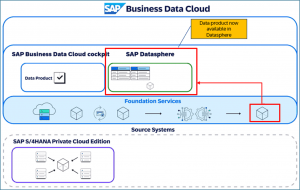 SAP Business Data Cloud Integration with SAP Apps and 3rd Party Apps