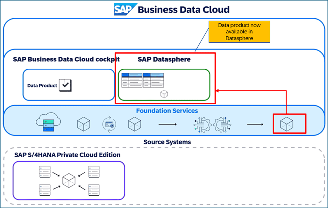 SAP Business Data Cloud (BDC) Integration with SAP Apps and 3rd Party ...