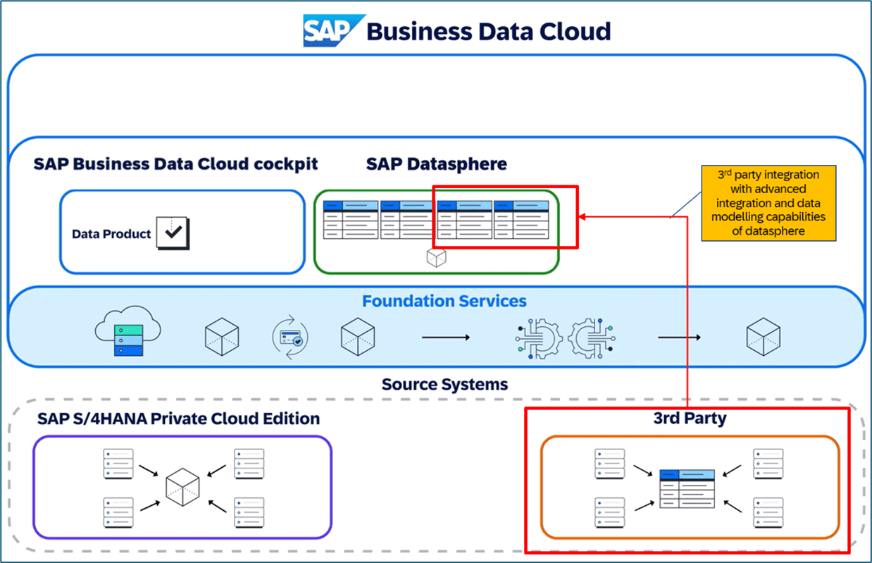 SAP Business Data Cloud (BDC) Integration with SAP Apps and 3rd Party Apps - ERP Q&A