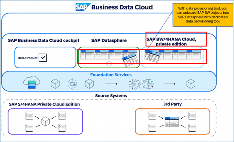 SAP Business Data Cloud Integration with SAP Apps and 3rd Party Apps