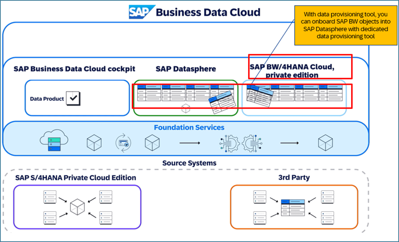 SAP Business Data Cloud (BDC) Integration with SAP Apps and 3rd Party Apps - ERP Q&A