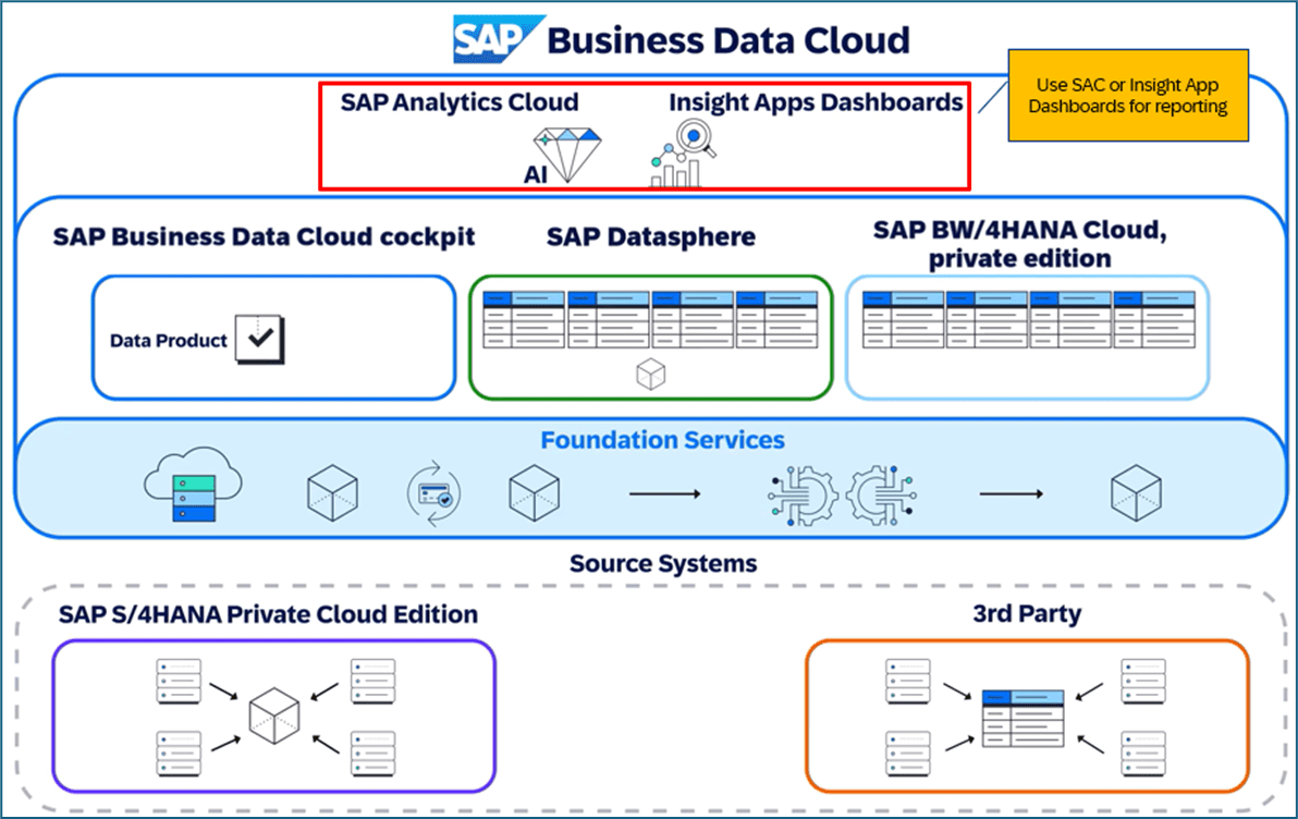 SAP Business Data Cloud Integration with SAP Apps and 3rd Party Apps