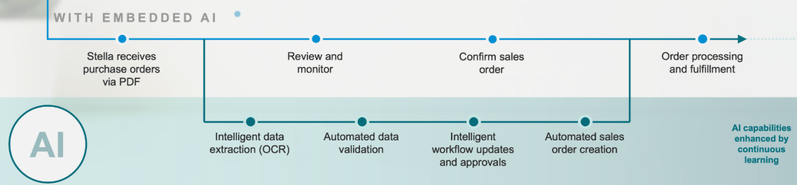 AI & ML in SAP S/4HANA: Transforming Enterprise Operations
