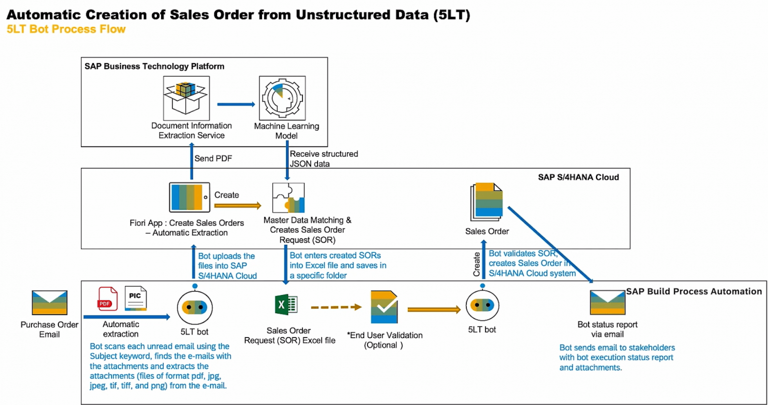 AI & ML in SAP S/4HANA: Transforming Enterprise Operations