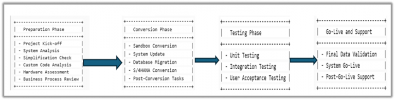 Selective Data Migration with Mix and Match Conversion Strategy to SAP S/4HANA - ERP Q&A