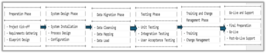 Selective Data Migration with Mix and Match Conversion Strategy to SAP ...