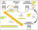 Selective Data Migration with Mix and Match Conversion Strategy to SAP ...
