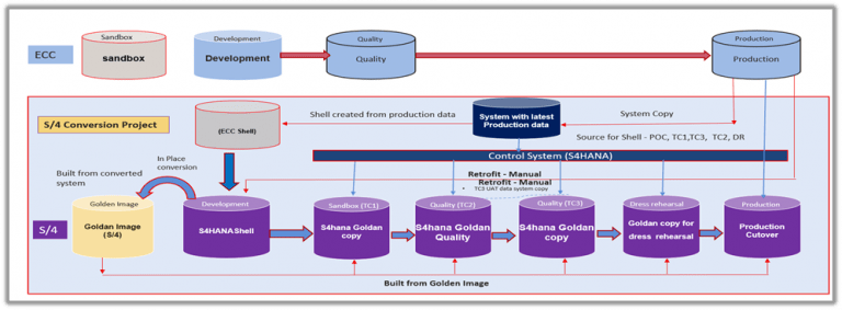 Selective Data Migration with Mix and Match Conversion Strategy to SAP ...