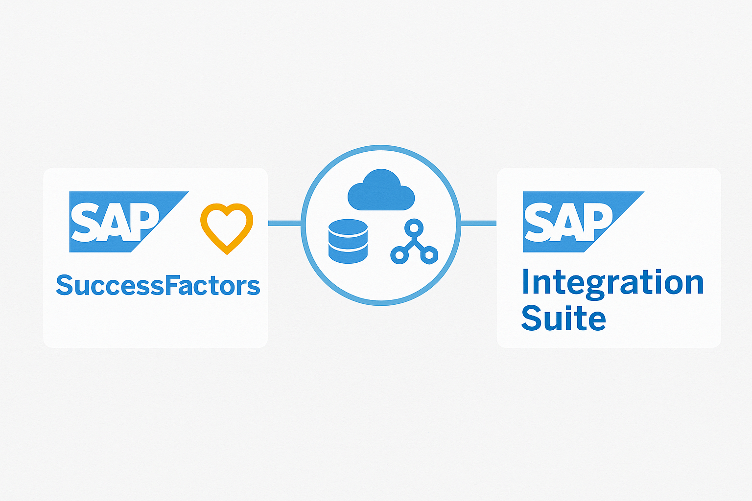 SAP SuccessFactors with SAP Integration Suite