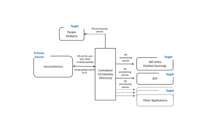 Integrating SAP CIS with SAP SuccessFactors: A Guide to Standard and ...