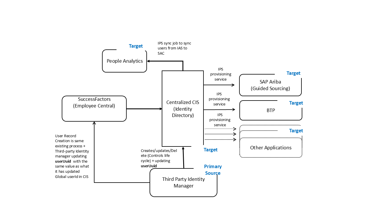 Integrating SAP CIS with SAP SuccessFactors - Hybrid Integration
