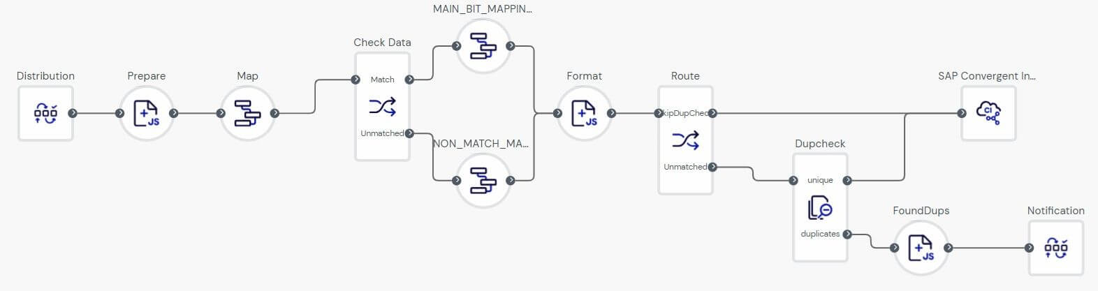 SAP Convergent Mediation by DigitalRoute - Convergent Invoicing Connector