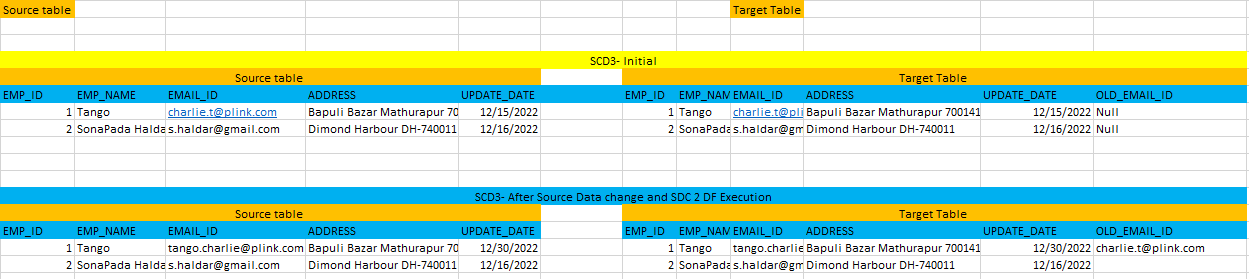 Implement Delta mechanism in SAP BODS – Summary