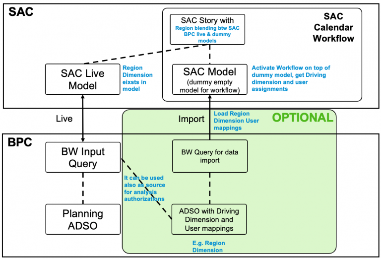 SAP BPC Move to SAC: How to create a business workflow for BPC/BW live ...