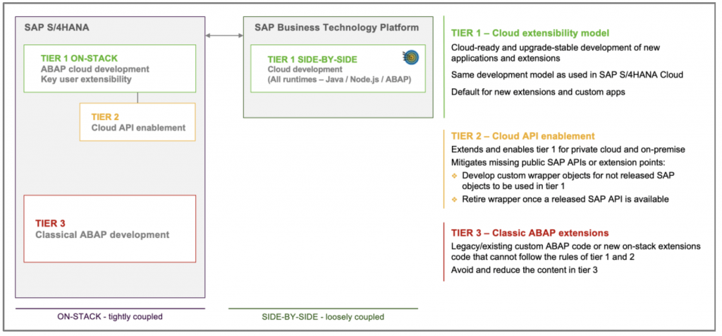 SAP S/4HANA Extensibility – Simplified Guide for Beginners - ERP Q&A
