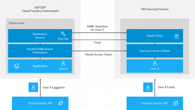 Principal Propagation from Cloud Foundry to Successfactors System - ERP Q&A