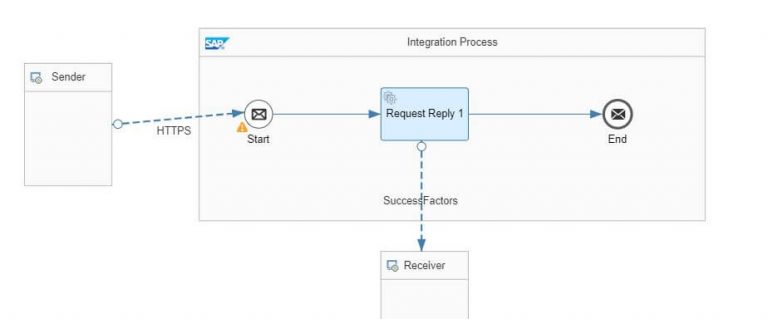 Principal Propagation from Cloud Foundry to Successfactors System