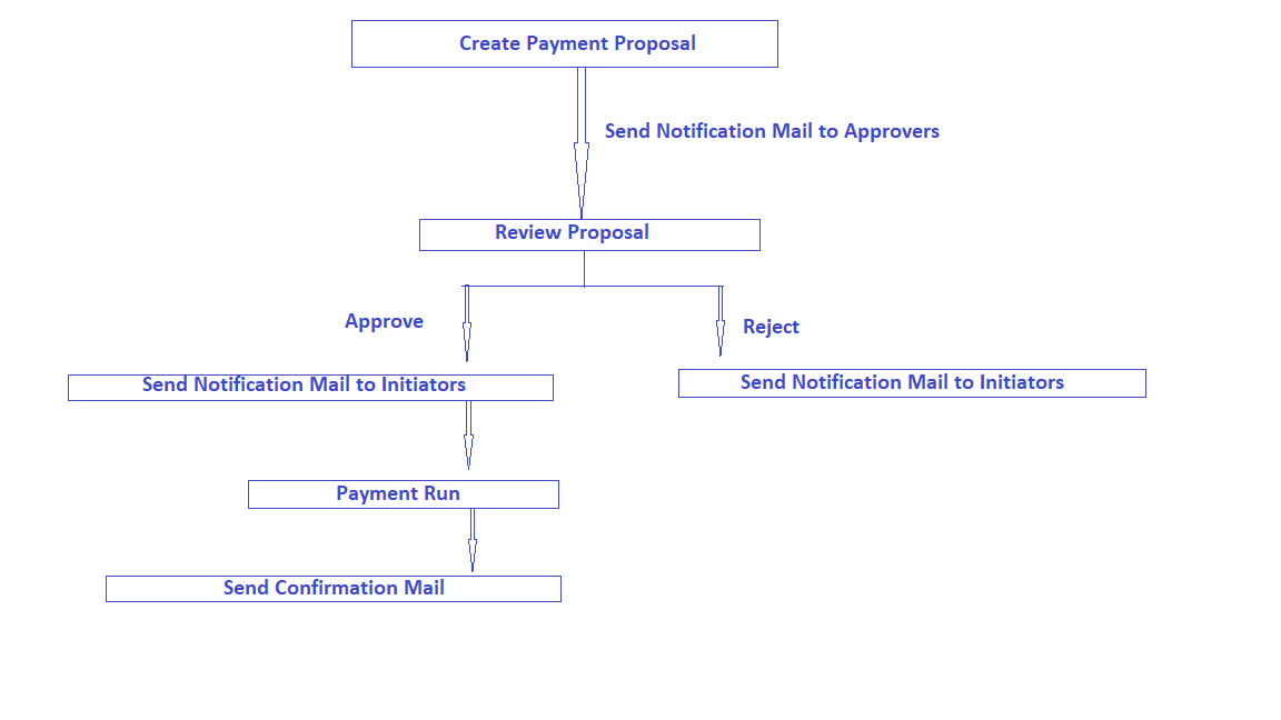 Collaborating on Finance Payment Proposal with Fiori Workflow