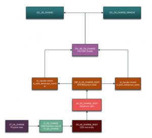 Navigating S/4Hana RAP Unmanaged Framework in Transactions