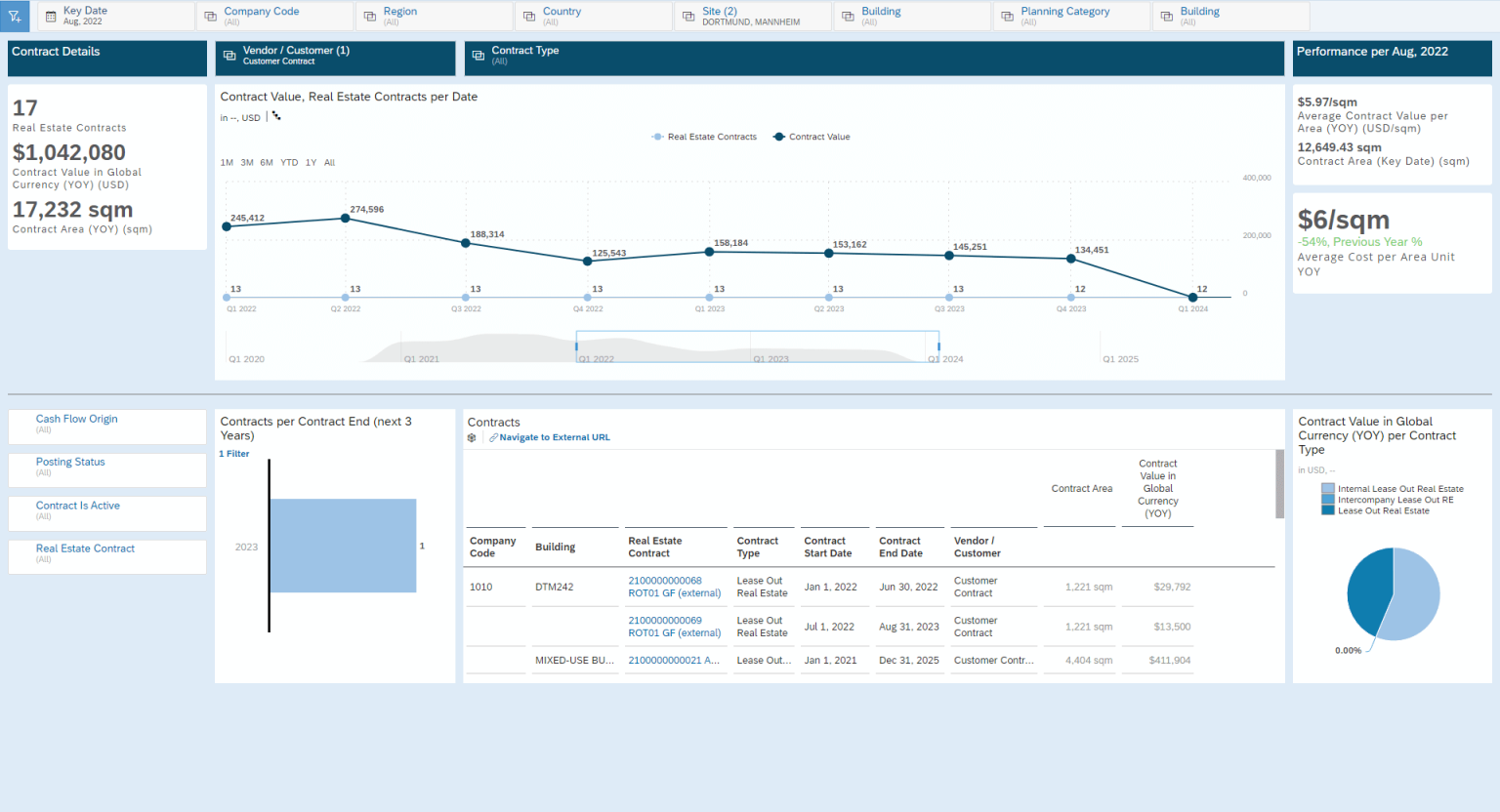 SAP S/4HANA Cloud Q4/2022: New Scenario in SAP Data Warehouse Cloud ...