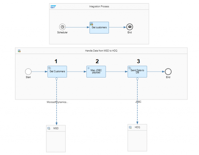 LCNC(Low Code/No Code) – Create a Barcode Scanner and post it to SAP ...