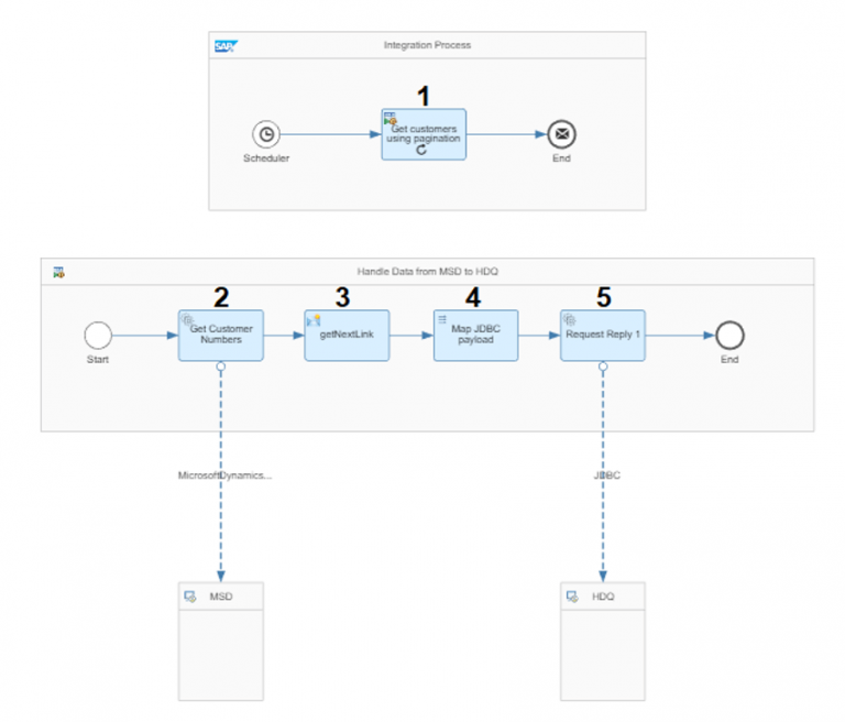 LCNC(Low Code/No Code) – Create a Barcode Scanner and post it to SAP ...