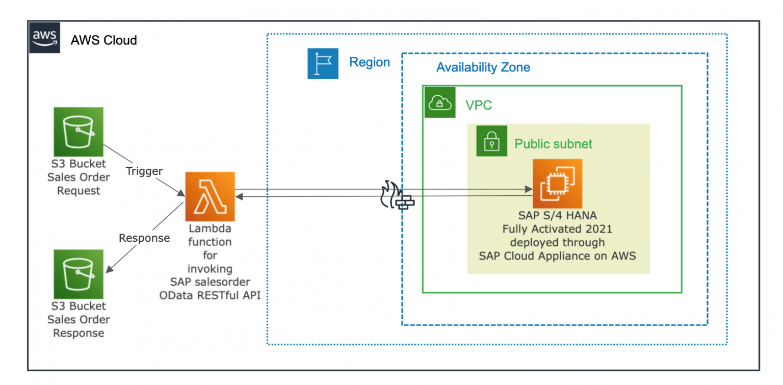 AWS Serverless Lambda Functions to integrate S3 Buckets with SAP S/4 HANA using OData APIs - ERP Q&A