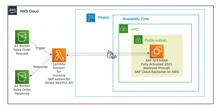 Aws Serverless Lambda Functions To Integrate S3 Buckets With Sap S4 Hana Using Odata Apis Erp Qanda